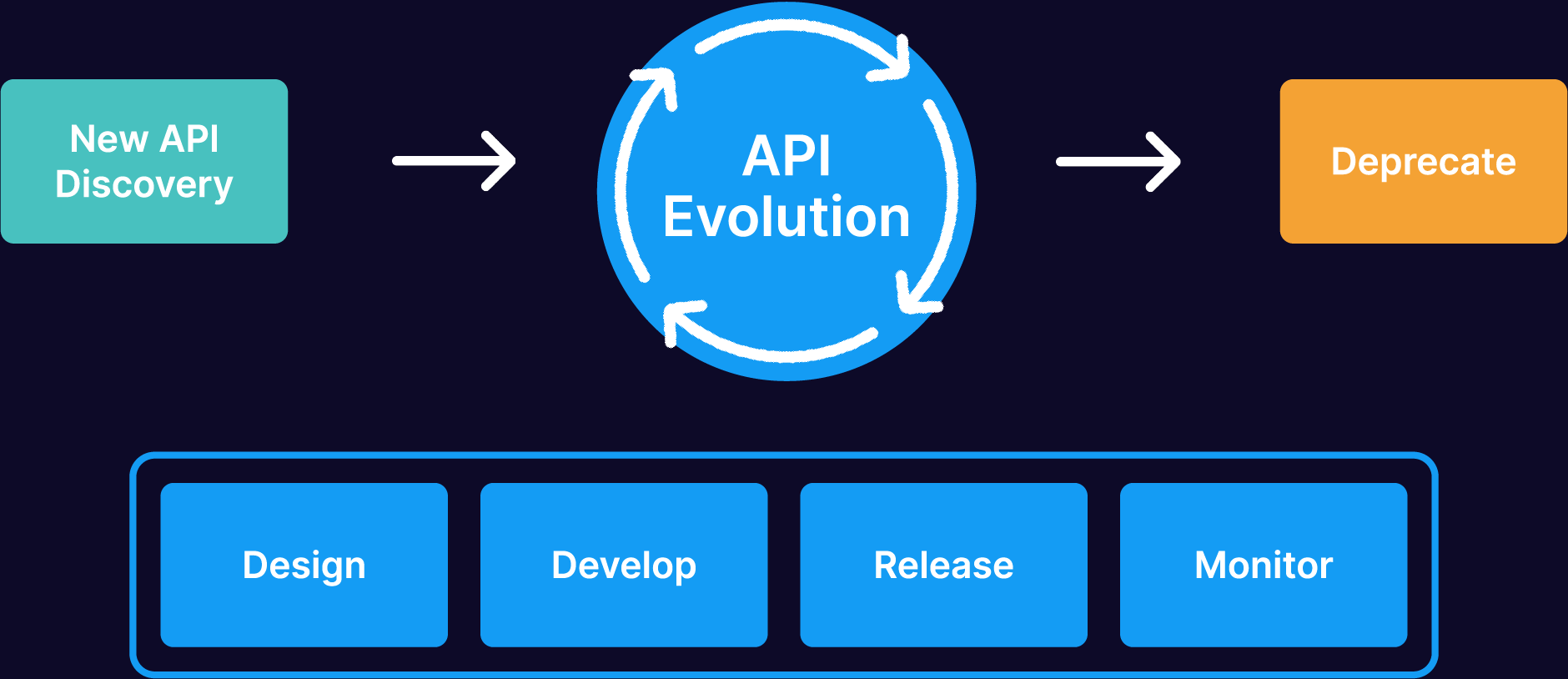 API-as-a-Product | API Best Practices for Products | Stoplight